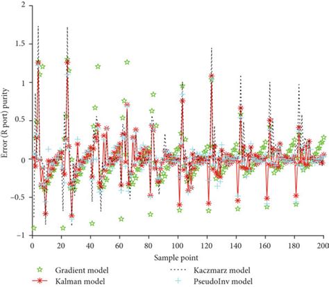 Prediction Error Of Impurity Purity In The R Port Download