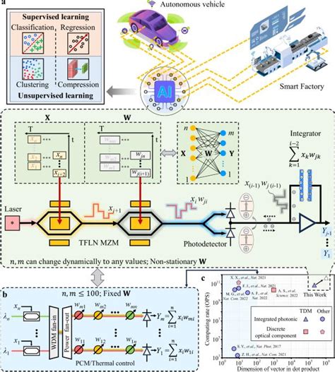 Nuno Edgar Nunes Fernandes On Linkedin 120 Gops Photonic Tensor Core