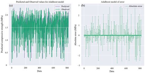 Machine Learning Algorithm Based Prediction Model And Software Implementation For Strength