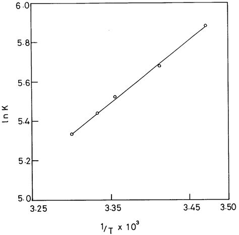 Plot of ln K vs 1/T for the complexation of ACD(B) with β-CD ...
