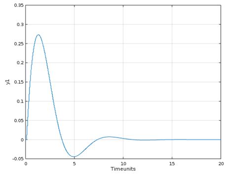 Control Theory Estimate A Transfer Function From An Arbitrary