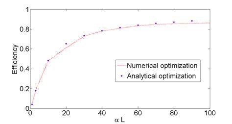 Optimization Of The Memory Efficiency Over The Input Pulse Duration T