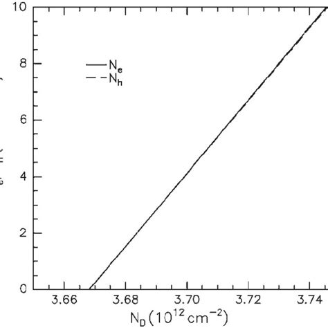 Schematic Single Particle Electron And Hole Energy Levels For