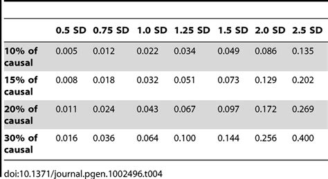 Proportion Of Variance Explained By Rare Variants Download Table