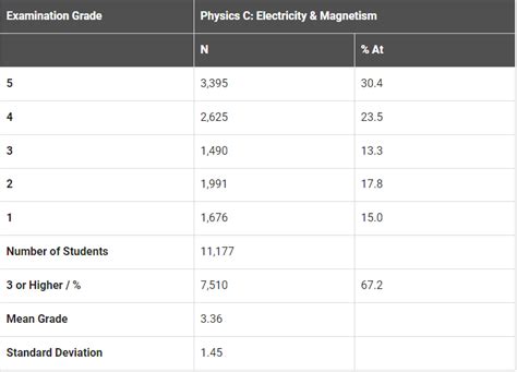 AP Physics C Electricity And Magnetism Past Exam Tests Questions Examples
