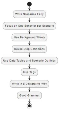 What Is BDD Behavior Driven Development BrowserStack