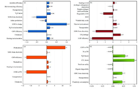 Sensitivity Ratios Of Parameters For Ghg Emissions Results Obtained By Download Scientific