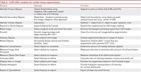 table 2 from an image analysis protocol using cellprofiler for