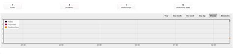 Cypher Neo4j Web Admin Shows Wrong Noderelationshipproperties