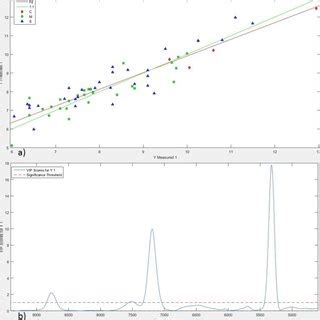 Measured X Axis Versus Predicted Y Axis Values Of TA Y For The Download Scientific