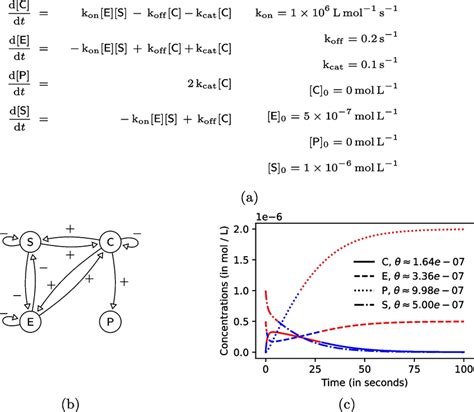 For The Running Example Depicted In Eq 1 A Ode System And Its