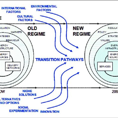 Possible Transition Pathways And The Factors That Influence Them
