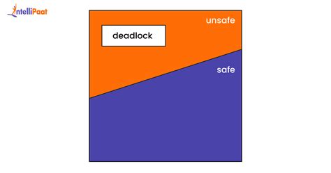 What Is Deadlock In Operating Systems