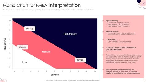 Issues And Impact Of Failure Mode And Effects Analysis Matrix Chart For FMEA Interpretation