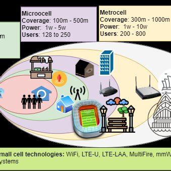 Coverage Range And Capacity Of Different Kind Of Cells Used In Mobile Download Scientific