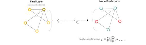 A Gentle Introduction To Graph Neural Networks