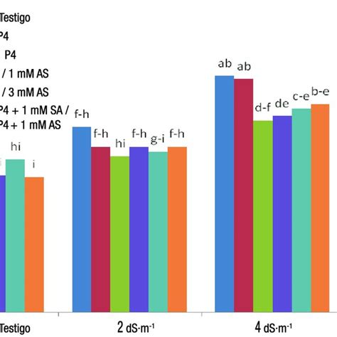 Means Comparison For The Interaction Effect Of Salinity Stress And