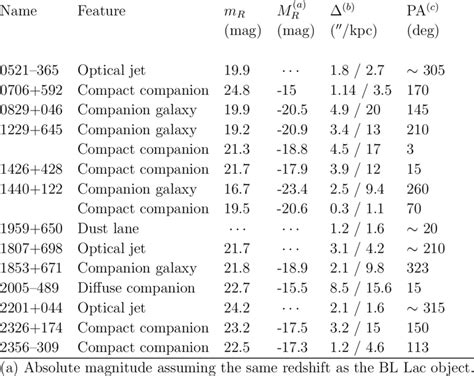 Properties Of Close Environments Of Bl Lac Objects Download Table