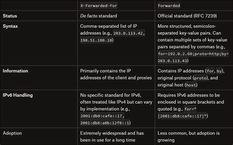 Understanding The Role Of The X Forwarded For Header In Proxies