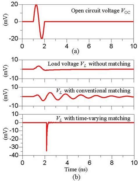 Simulated Voltage Waveforms Of A V OC And B V L For Different Download Scientific Diagram