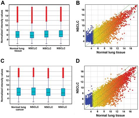 Detection Of Long Chain Non Encoding Rna Differential Expression In Non
