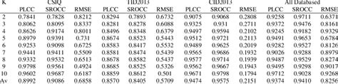 The Average Plcc Srocc And Rmse Across 10 Train Test Rounds For Three