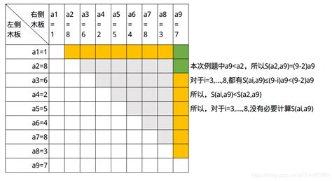 图解盛水最多的容器（leetcode） 盛水最多的容器leetcode csdn博客