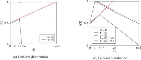 Figure 1 From Minimizing A Submodular Function From Samples Semantic