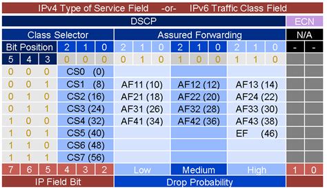 Quality Of Service Part 3 Implementing Dscp The Versatile Way
