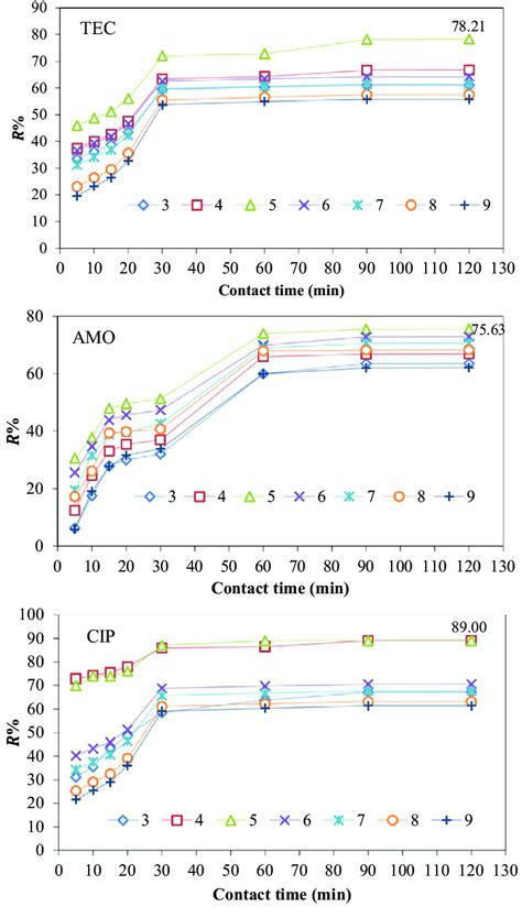 Effect Of Ph On The Tec Amo And Cip Adsorption Efficiency Onto Cps In