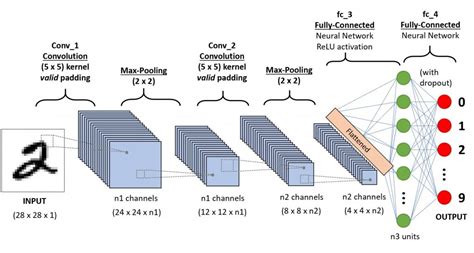 Fake News Detection Using Word Embeddings Artificial Neural Networks