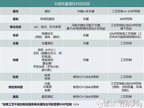 【ppt】关键质量属性（cqa）及关键工艺参数（cpp）评估 点击上方的 行舟drug 添加关注文章信息源于公众号gmp制药技术培训，登载该