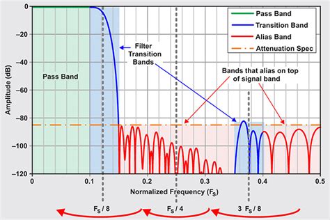 How To Simplify Afe Filtering Via High Speed Adcs