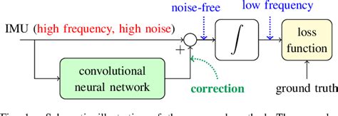 Figure 3 From Denoising Imu Gyroscopes With Deep Learning For Open Loop
