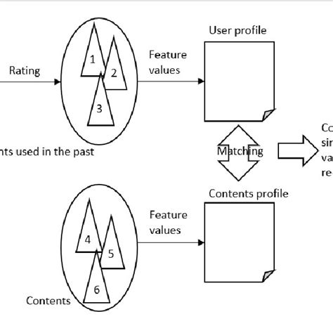 an overview of content based recommender system download scientific