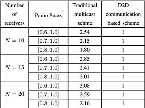 table 1 from energy efficient d2d communication based retransmission