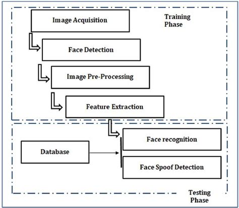 table 2 from a novel deep learning based method for real time face