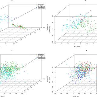 PCA Plots Of Data Sets Used PCA Plots Are Typically Used To Visualize Download Scientific