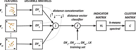 Figure 1 From Social Event Detection Using Multimodal Clustering And Integrating Supervisory
