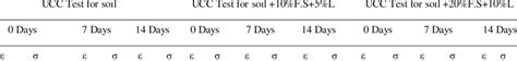 Unconfined Compression Test For Soil 0 7 14 Days Download Scientific Diagram