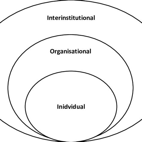 Three Levels Of Value Creation Source Lepak Et Al 2007 Download Scientific Diagram
