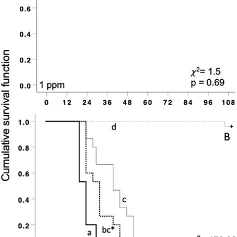 Differences In Survival Distributions Of Snails Exposed To The Four Download Scientific Diagram