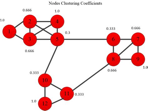 1 Clustering Coefficient Of Nodes Download Scientific Diagram
