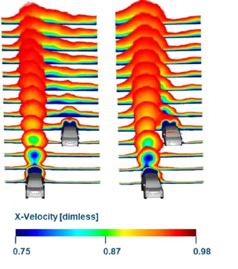 Elevated Streamwise View Of Planes Of Streamwise Velocity For The Download Scientific Diagram