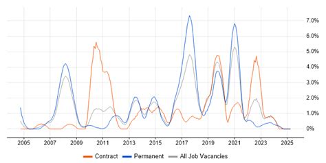 Unit Testing Contracts In Ipswich Co Occurring Skills And Contractor Rates It Jobs Watch