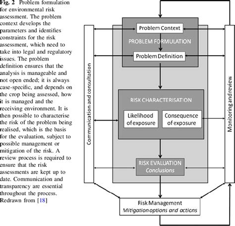 Problem Formulation For Environmental Risk Assessment The Problem