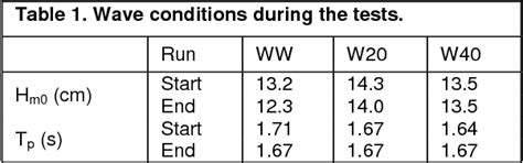 Table 1 From Numerical Simulation Of Seawall Beach Profile Interaction In Runup Zone Semantic