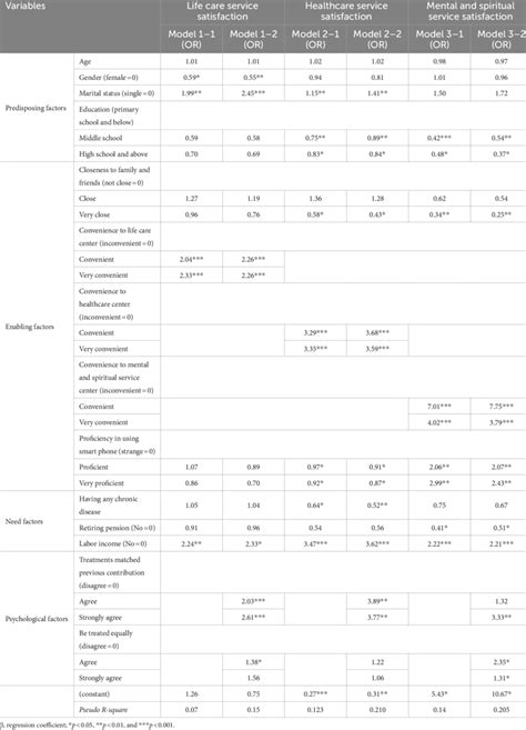 results of binary logistic regression for community based care service