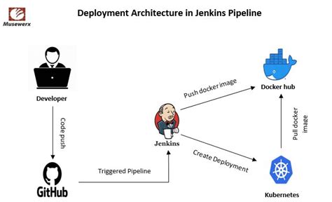 Simplified Application Deployment In Kubernetes Cluster With Jenkins