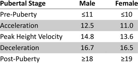 Average Age Of Attainment Of Each Pubertal Stage For Males And Females Download Scientific